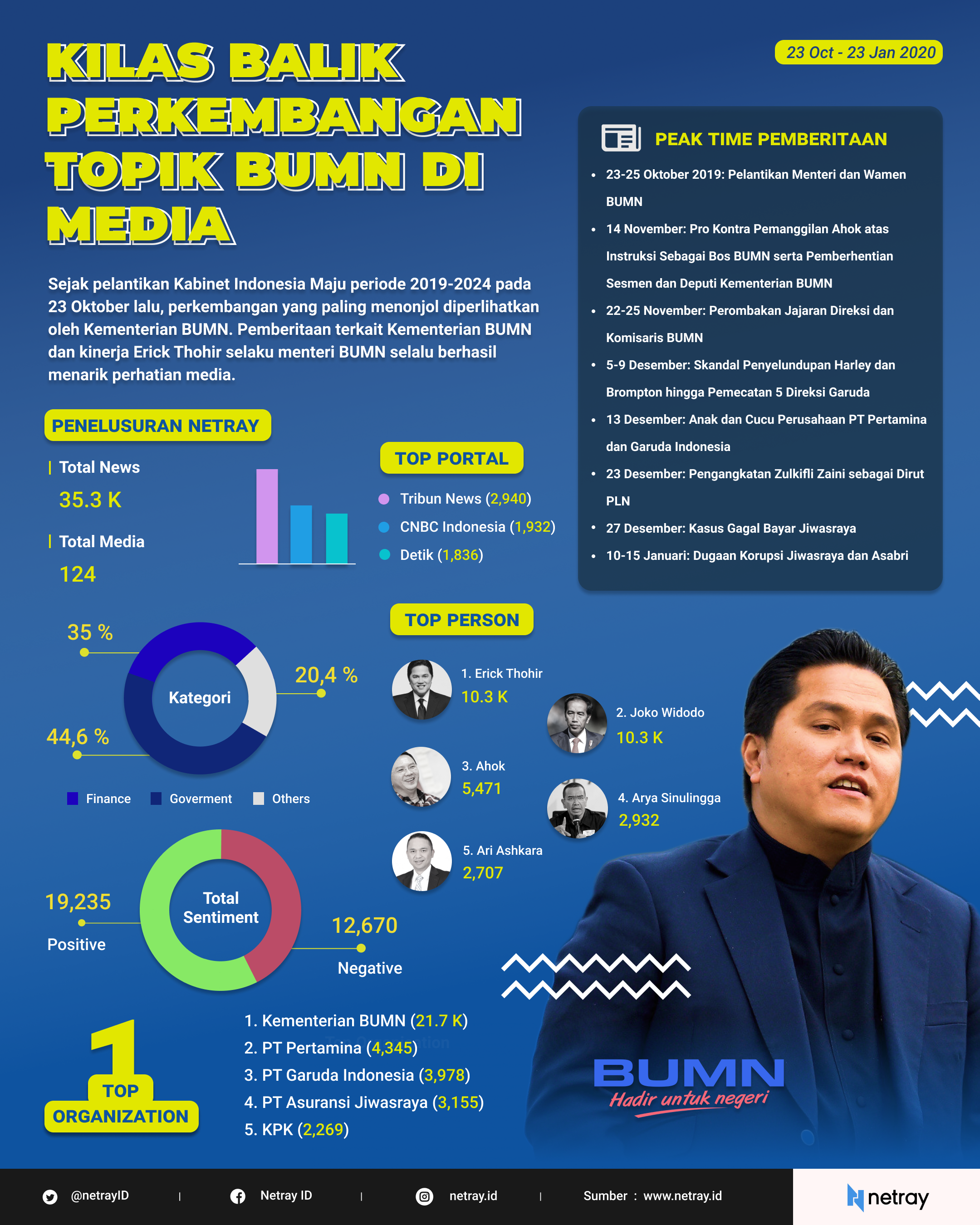 Kilas Balik Perkembangan Topik Bumn Di Media Netray